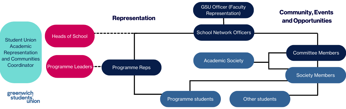 Academic Representation